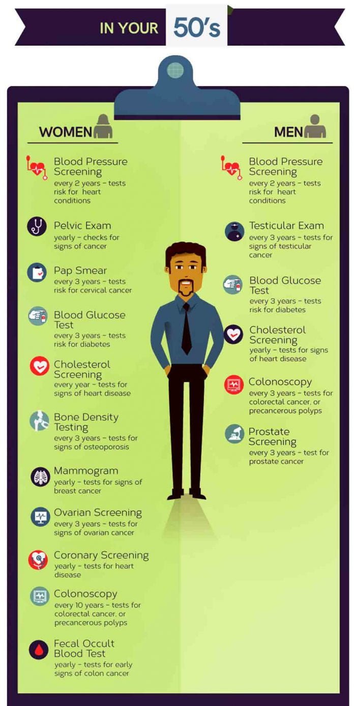 Health Screening by Age. Regular Check-ups and Tests At Age 20, 30, 40 ...
